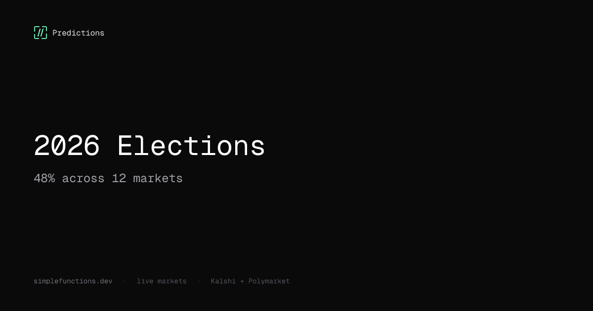 2026 Midterm Election Prediction Market Odds — Live… — 12 markets · avg ...